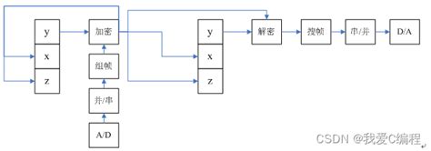m基于lorenz混沌自同步的混沌数字保密通信系统的fpga实现 verilog编程实现 matlab混沌验证程序 我爱c编程 博客园
