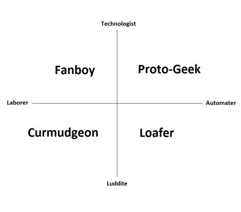 Quadrants On A Graph Chart