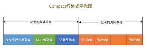 【mysql进阶】深入理解innodb记录结构 以深入了解i n n o d b中的记录结构。 csdn博客