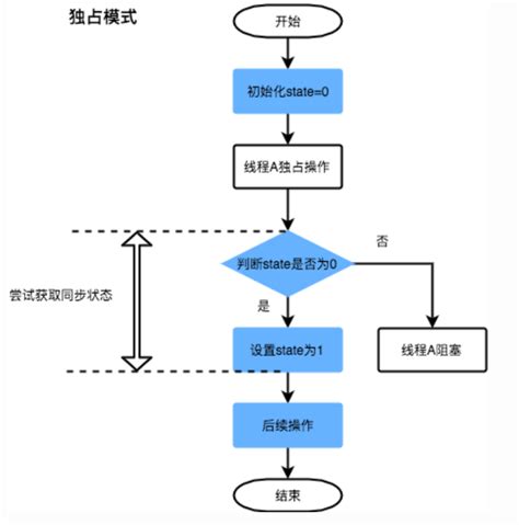 深入浅出理解 java 并发 aqs 的独占锁模式 aqs共享锁和独占锁区别 csdn博客