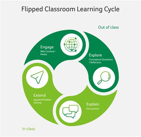 How To Develop And Manage A Successful Flipped Classroom Model Acer