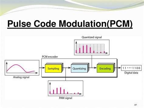 Ppt Pulse Modulation Techniques Powerpoint Presentation Free