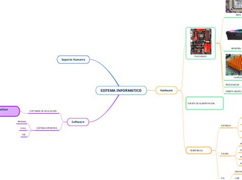 SISTEMA INFORMATICO Mind Map