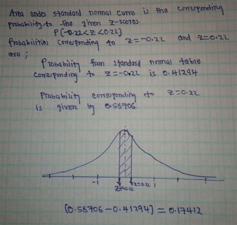 Solved Find The Indicated Area Under The Standard Normal Curve