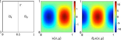 figure 1 from domain decomposition learning methods for solving elliptic problems semantic scholar