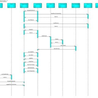 Sequence Diagram For Tour Management System