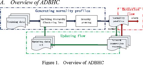 figure 1 from an adaptive anomaly detection based on hierarchical clustering semantic scholar