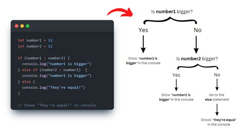 javascript if loops and logical operators learntheweb
