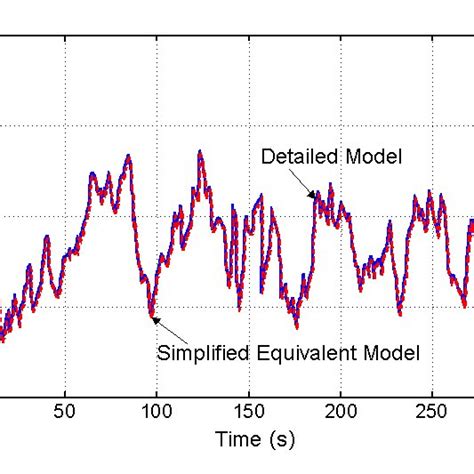 pdf dynamic modeling of wind farms with variable speed direct driven pmsg wind turbines