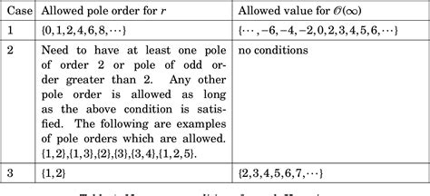 table 1 from analysis and object oriented implementation of the kovacic algorithm semantic scholar