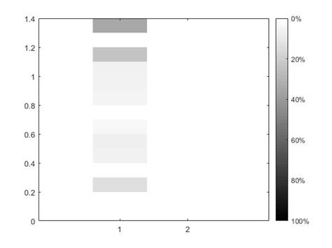 Matlab Add A Marker In A Stacked Bar Diagramm Stack Overflow