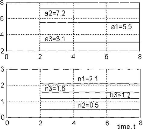 figure 3 from state space identification of bilinear continuous time canonical systems via batch