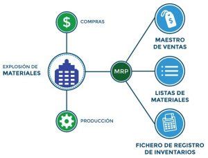 El sistema MRP y MRP II Tecnología Informática