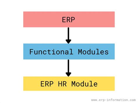 Erp Hr Module Hrm Submodules Features Explained