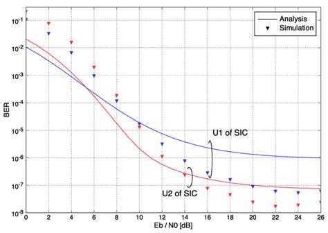 figure 10 from a new uplink multiple access based on ofdm with low papr low latency and high