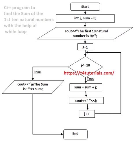 Sum Of The First Natural Numbers Program In C T Tutorials