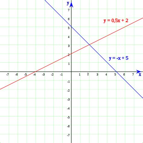 Matemática Función Lineal