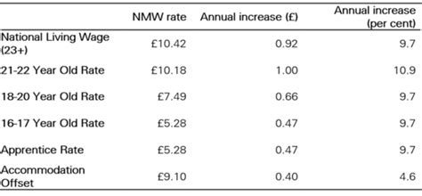 How We Calculate A Path For The National Living Wages Target Of Two