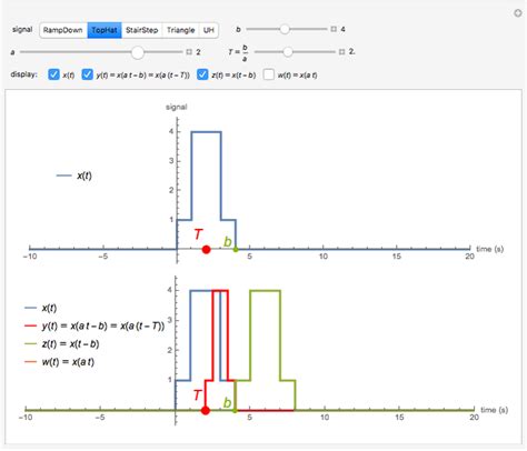 time shifting and time scaling in signal processing wolfram demonstrations project