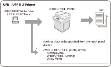 Differences In Operation With UFR II UFR II LT PCL PS And Direct