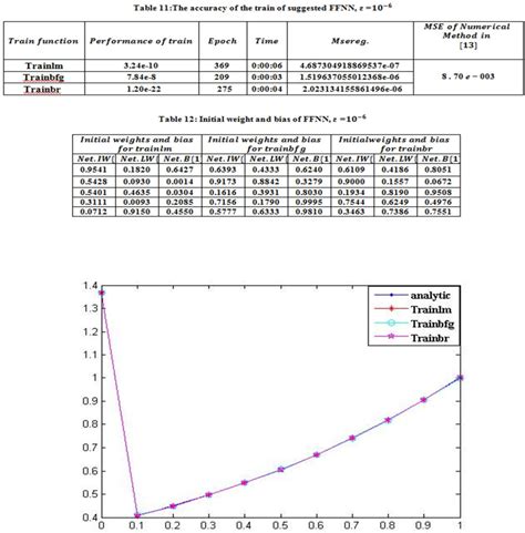 figure 3 from modification of high performance training algorithms for solve singularly