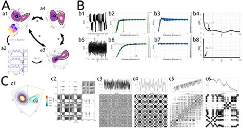 state space reconstruction methodology a minimum delay embedding download scientific diagram