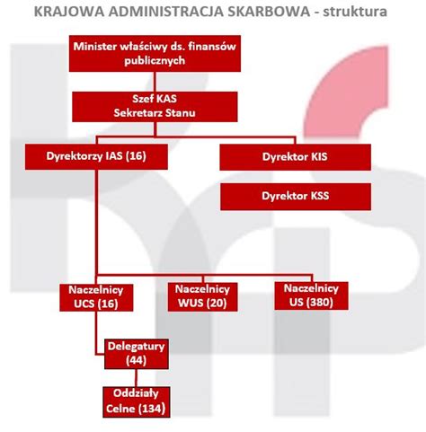 Struktura KAS Ministerstwo Finansów Krajowa Administracja Skarbowa