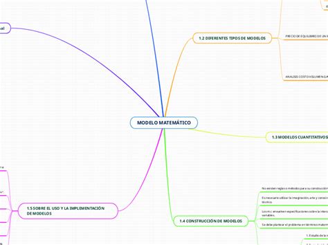 MODELO MATEMÁTICO Mindmap