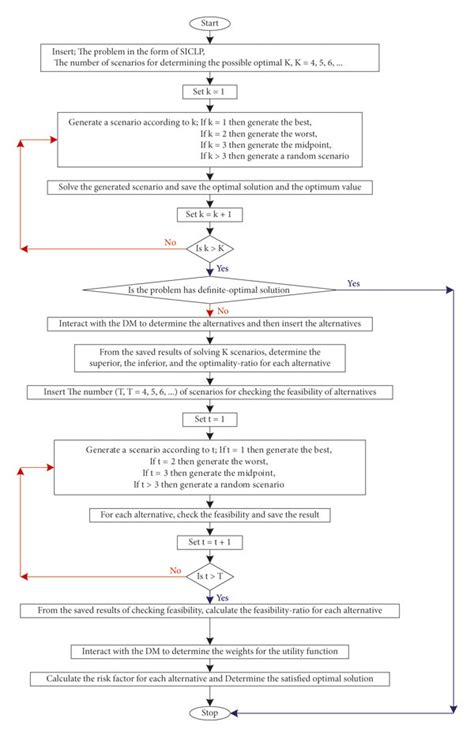 the flow chart of the proposed algorithm download scientific diagram