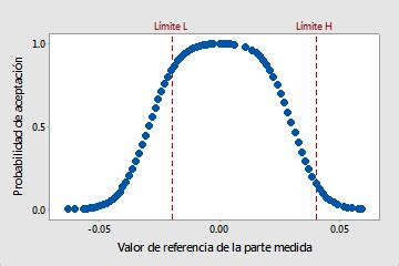 Todos los estadísticos y gráficas para Estudio del sistema de medición