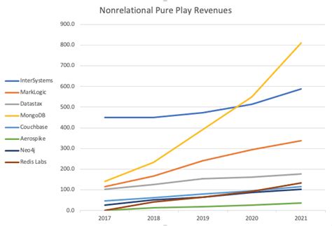 2021年のDBMS市場非リレーショナルDBMS専業ベンダーの5年間の動向とともに振り返るGartner Insights Pickup