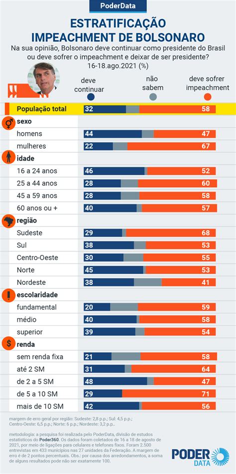 PoderData Apoio Ao Impeachment De Bolsonaro Sobe Para 58