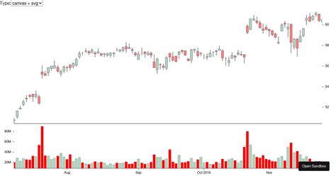 React Stockcharts Example2 Codesandbox