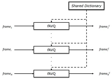 algorithms free full text adaptive vector quantization for lossy compression of image sequences