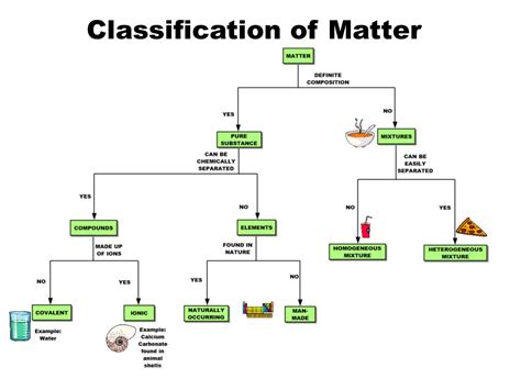 Matter Classification Chart