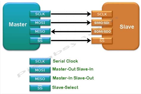 SPI Communication Protocol A Comprehensive Guide To Serial Peripheral