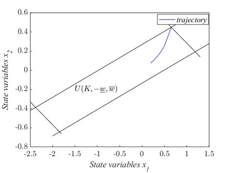 the trajectory and the positively invariant set of the system download scientific diagram