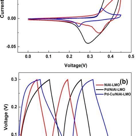 A CV And B GCD Curves Of The Prepared Electrodes At A Scan Rate Of