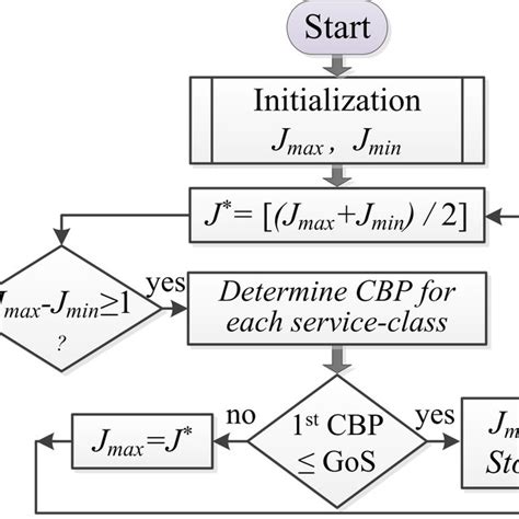 locating the optimal retry threshold based on binary search download scientific diagram