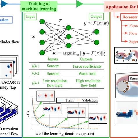 a a perceptron b multi layer perceptron is an aggregate of download scientific diagram