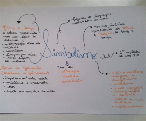 Mapa Mental Del Simbolismo Geno