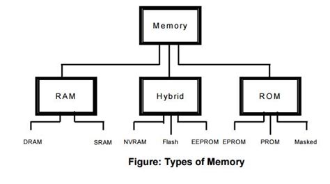 embedded systems memory