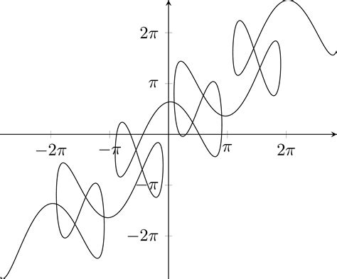 [tex latex] tikz parametric gnuplot plot fails to appear math solves everything