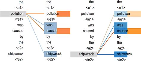 figure 2 from semantic relation classification via bidirectional lstm networks with entity aware