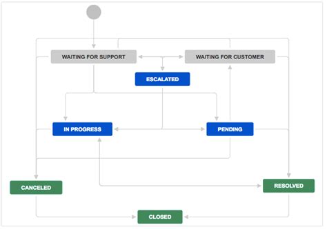 Jira Workflow How To Create A Jira Workflow Project
