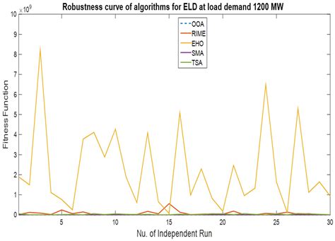 mathematics free full text performance of osprey optimization algorithm for solving economic