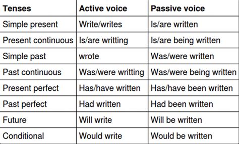 Using The English Passive Voice With Different Tenses ESLBUZZ