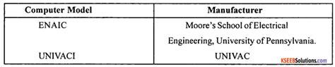 1st puc computer science question bank chapter 1 overview of computers kseeb solutions