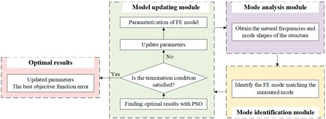 applied sciences free full text structural dynamic model updating with automatic mode