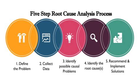 Six Sigma Root Cause Analysis For Your Business Unichrone
